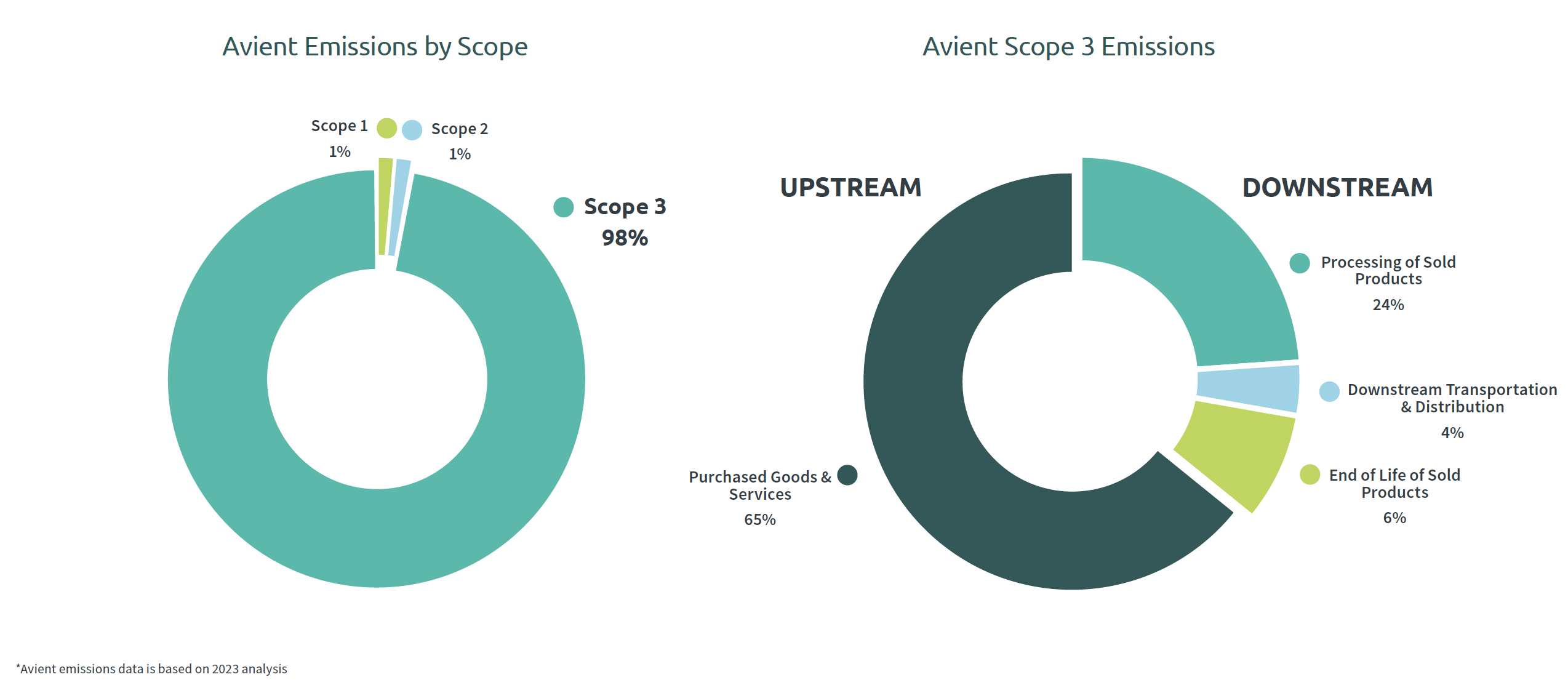 Energy & GHG Emissions | Avient